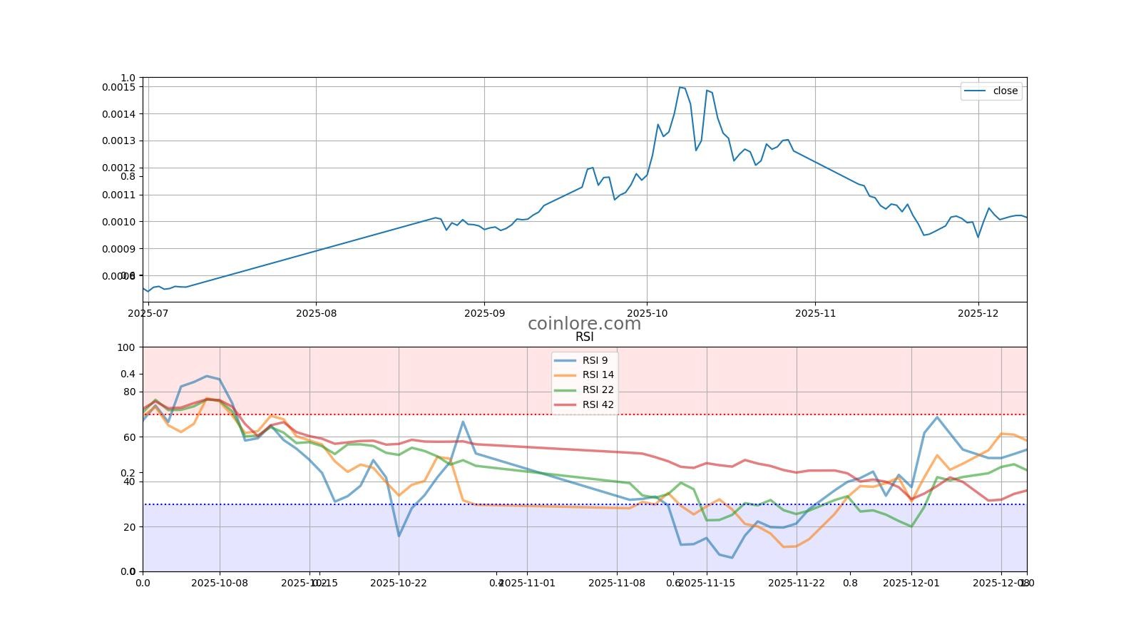 AmpereChain RSI indicator
