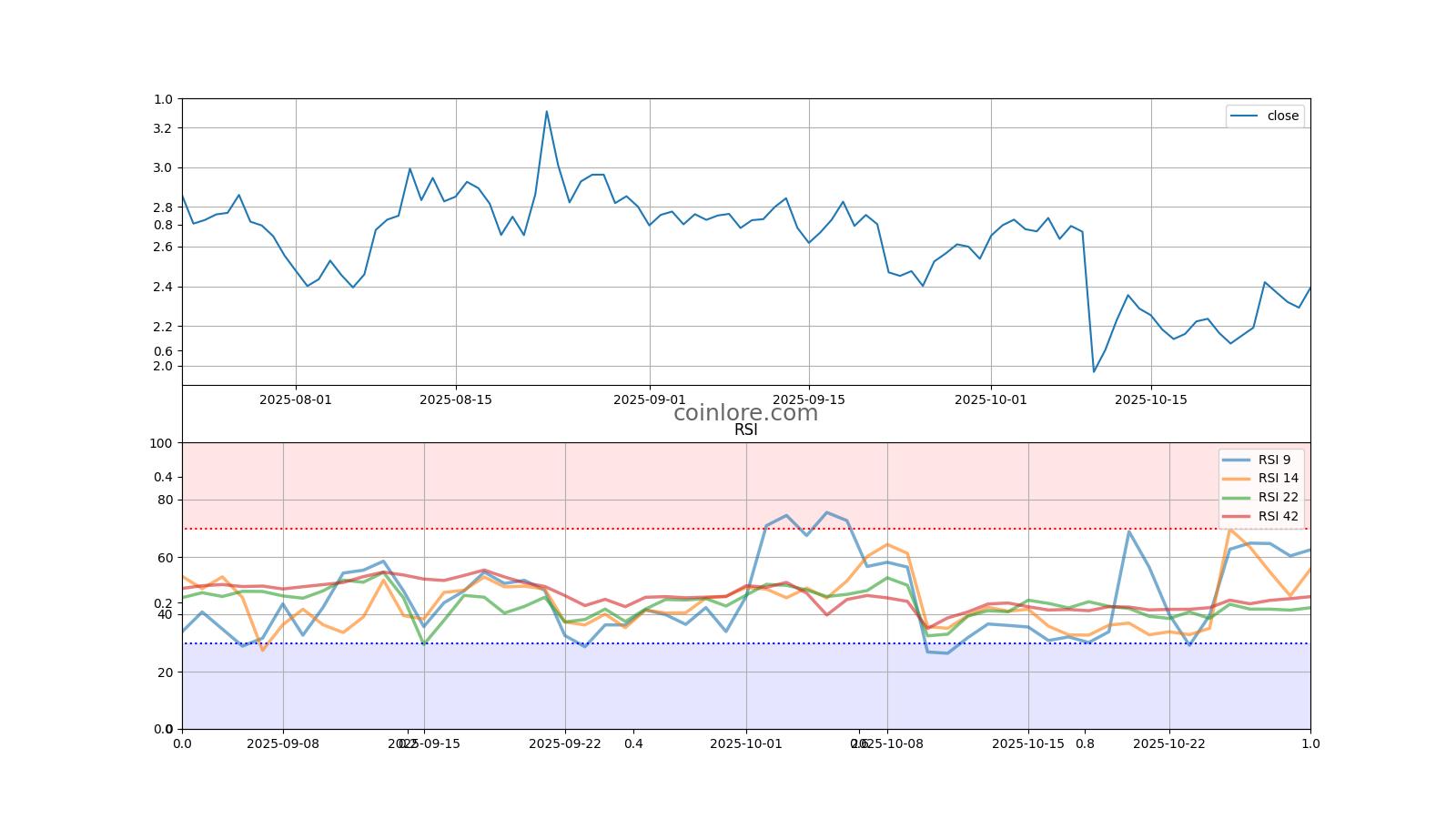 앰플포스 거버넌스 토큰 RSI indicator