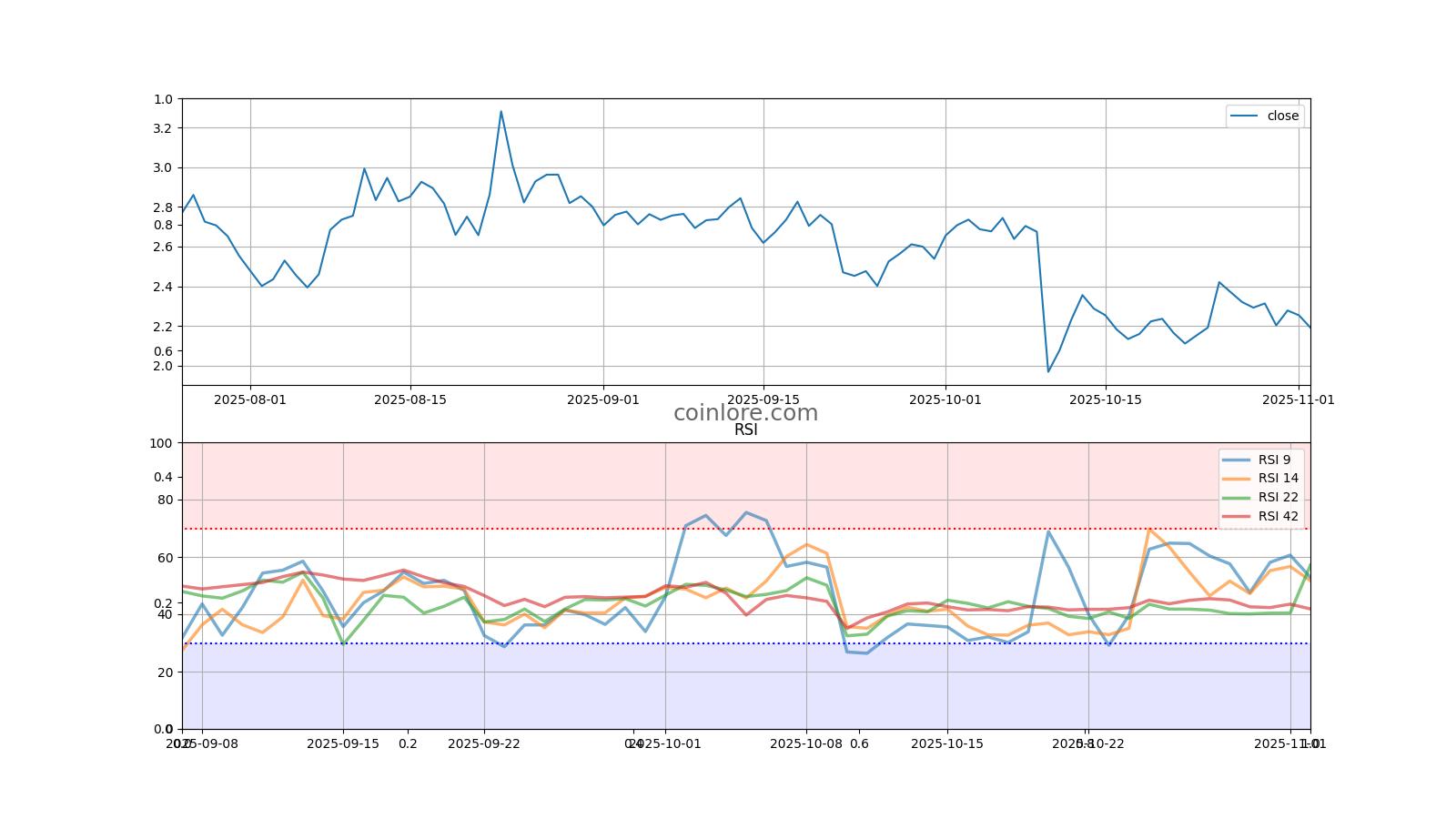 Ampleforth Governance Token RSI indicator
