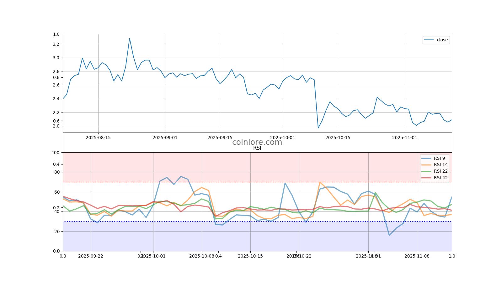 Ampleforth Governance Token RSI indicator