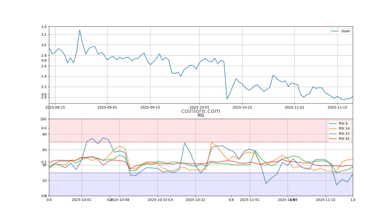 Ampleforth Governance Token RSI indicator