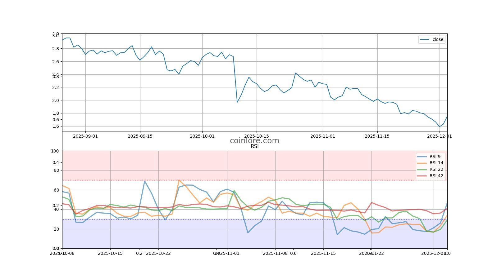 Ampleforth Governance Token RSI indicator