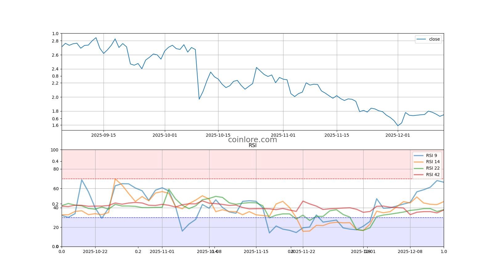 Ampleforth Governance Token RSI indicator