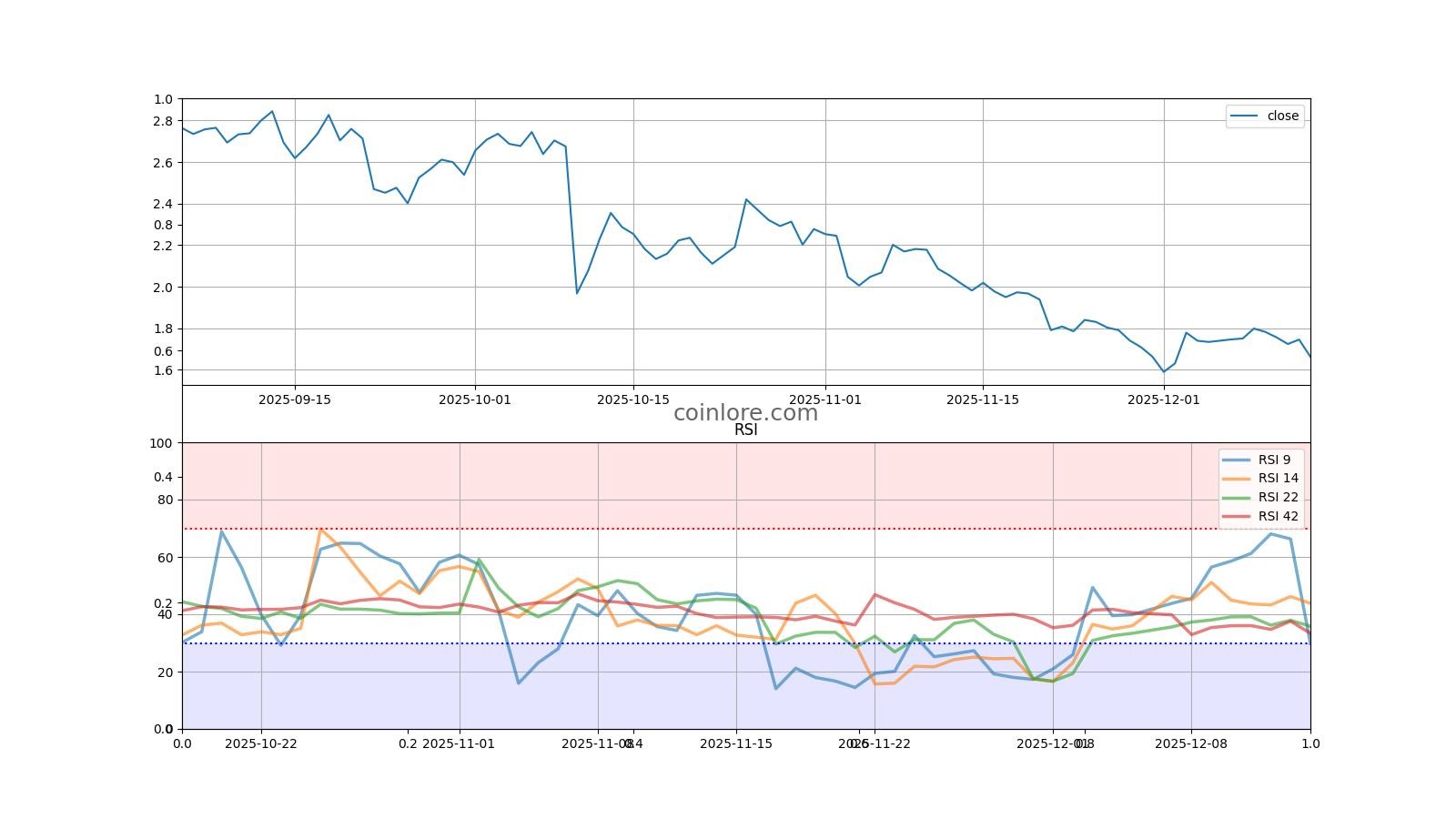 Ampleforth Governance Token RSI indicator