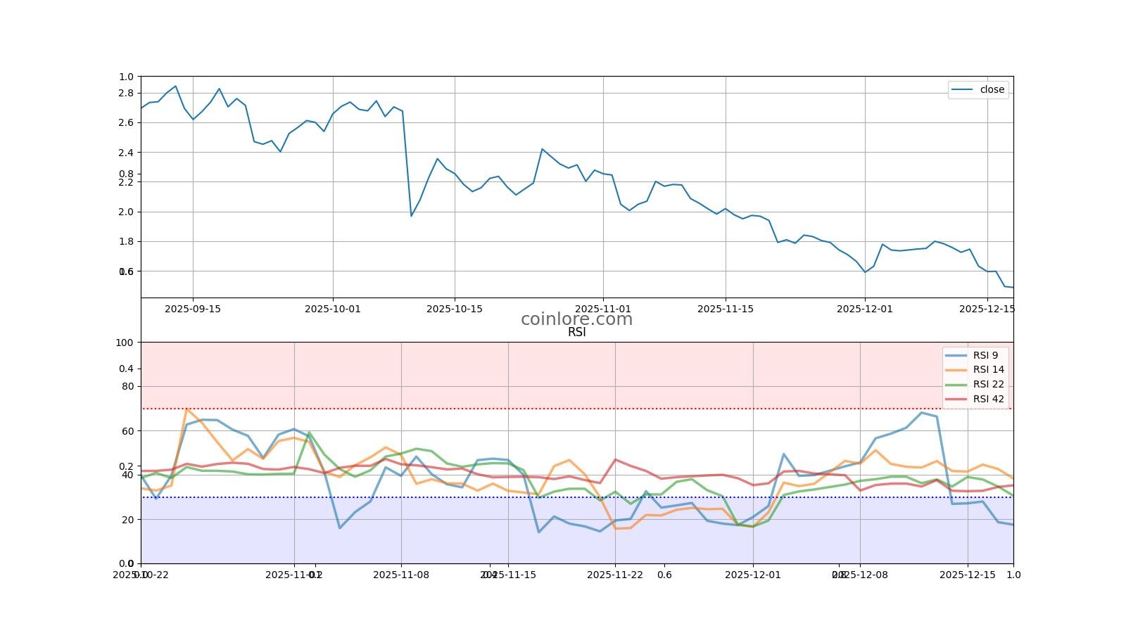 Ampleforth Governance Token RSI indicator