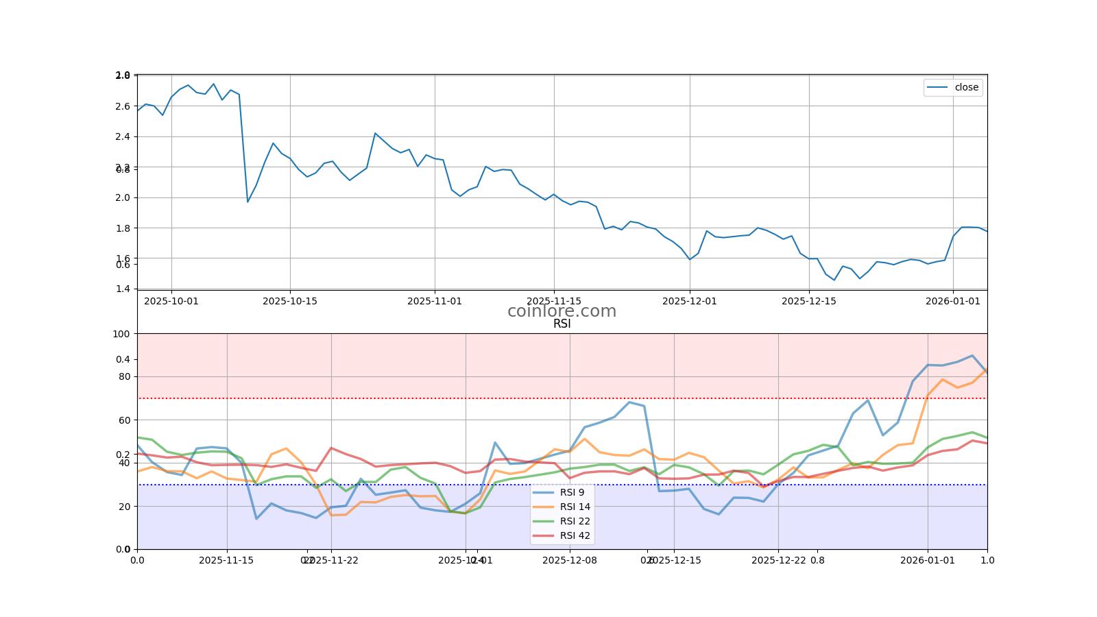 Ampleforth Governance Token RSI indicator