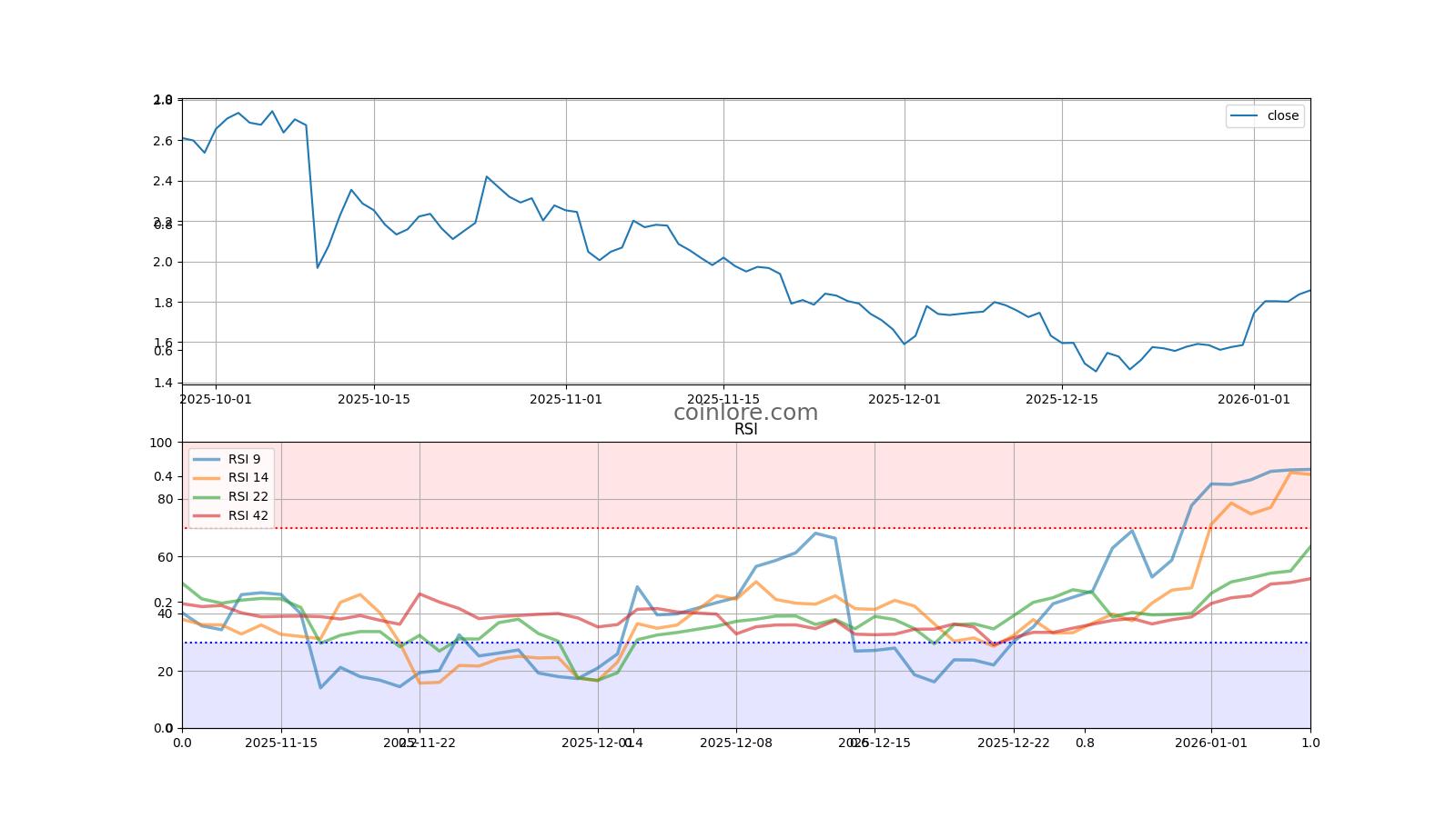 Ampleforth Governance Token RSI indicator