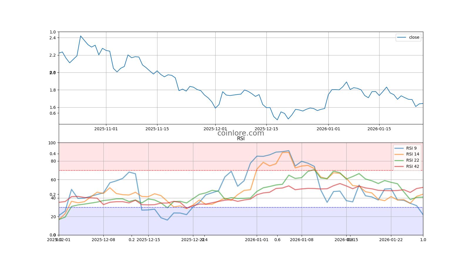 Ampleforth Governance Token RSI indicator