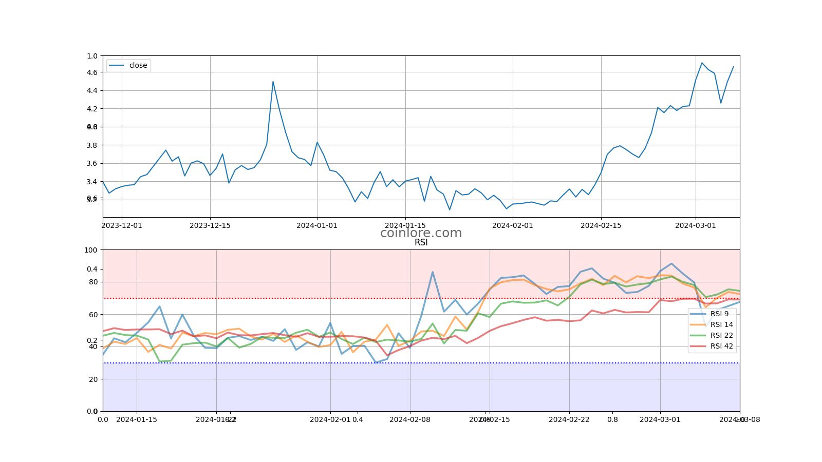 Ampleforth Governance Token RSI indicator