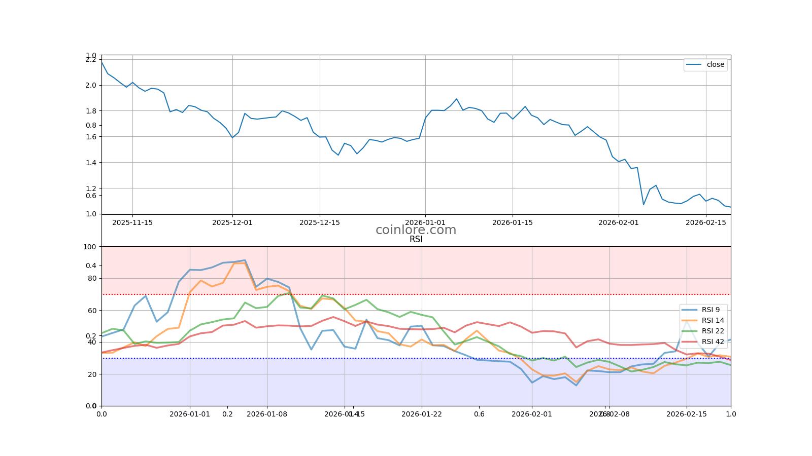 Ampleforth Governance Token RSI indicator