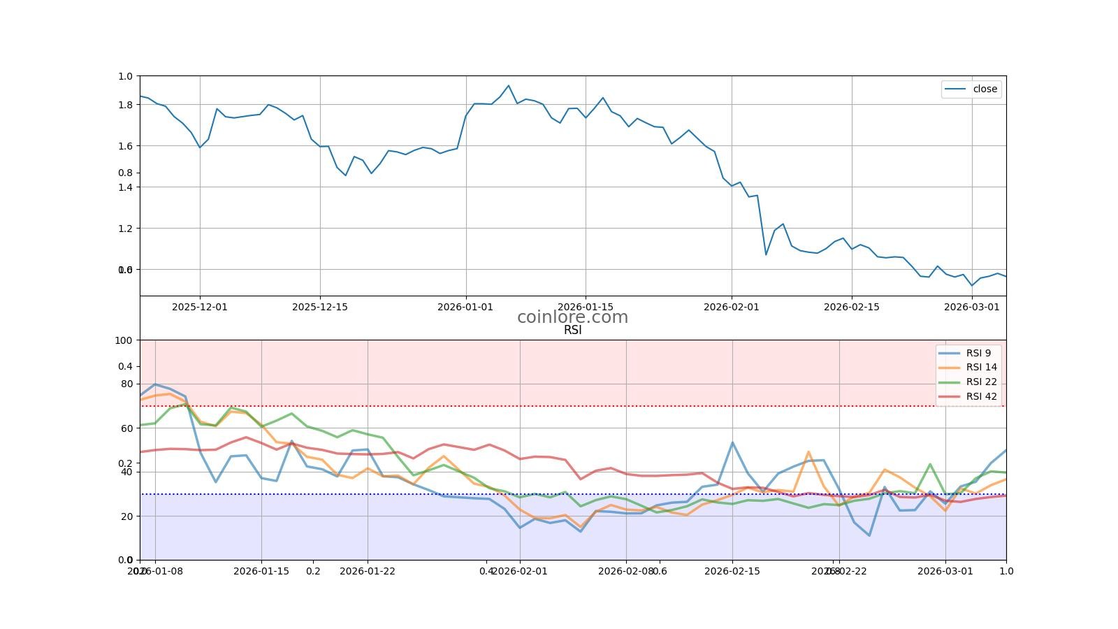 Ampleforth Governance Token RSI indicator