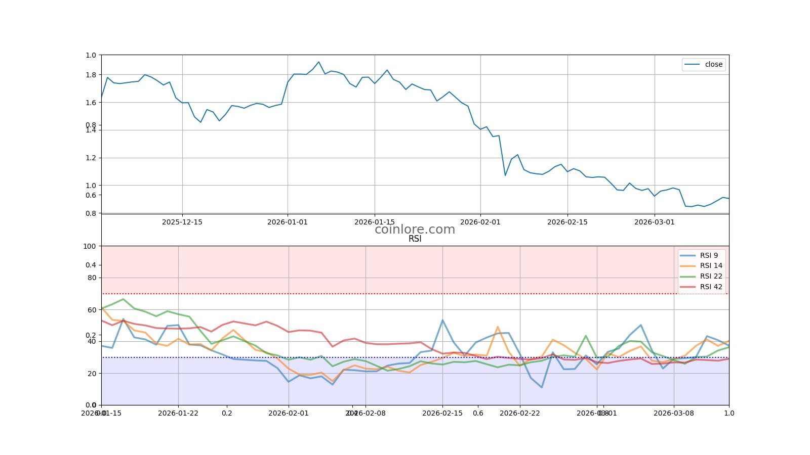 Ampleforth Governance Token RSI indicator