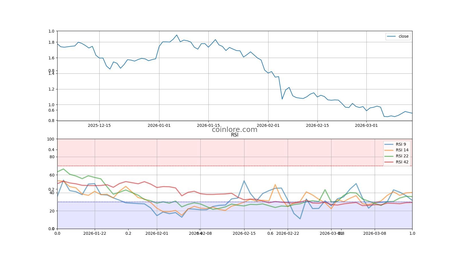 Ampleforth Governance Token RSI indicator