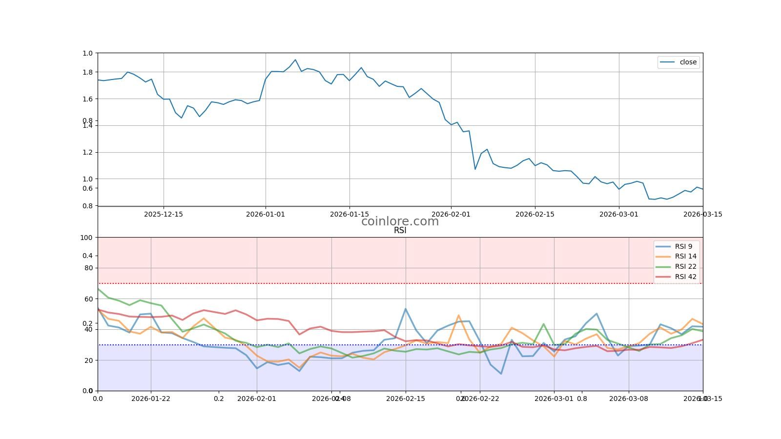 Ampleforth Governance Token RSI indicator