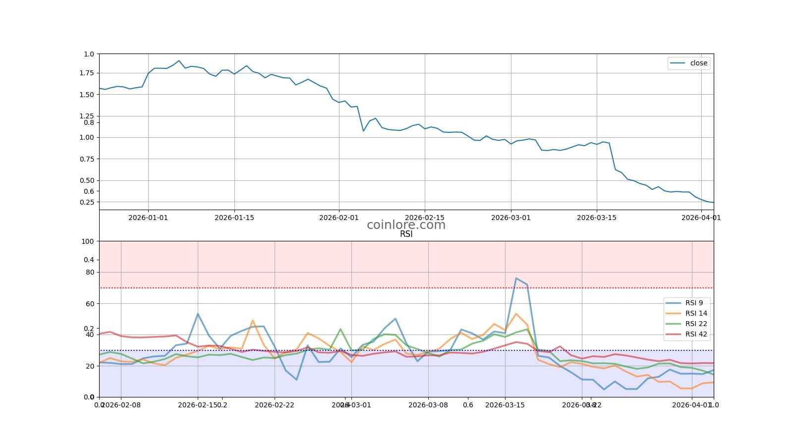 Ampleforth Governance Token RSI indicator