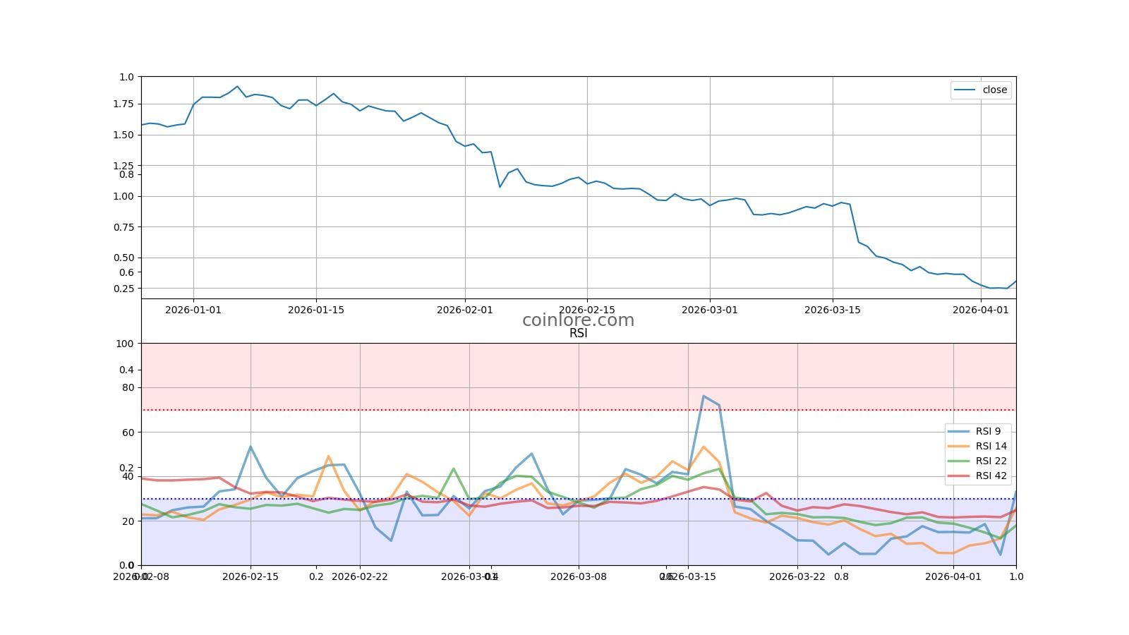 Ampleforth Governance Token RSI indicator