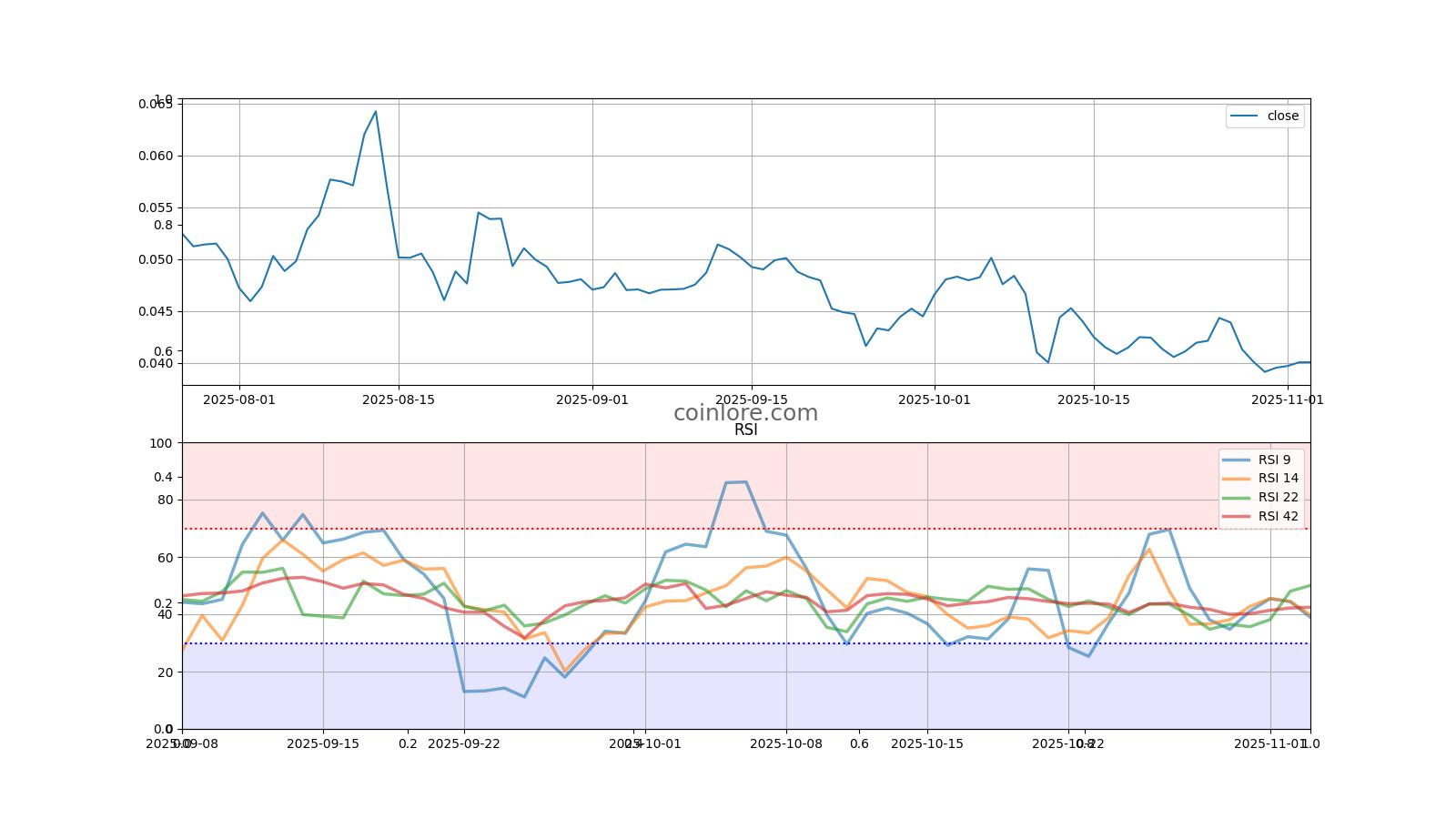 AMPnet RSI indicator