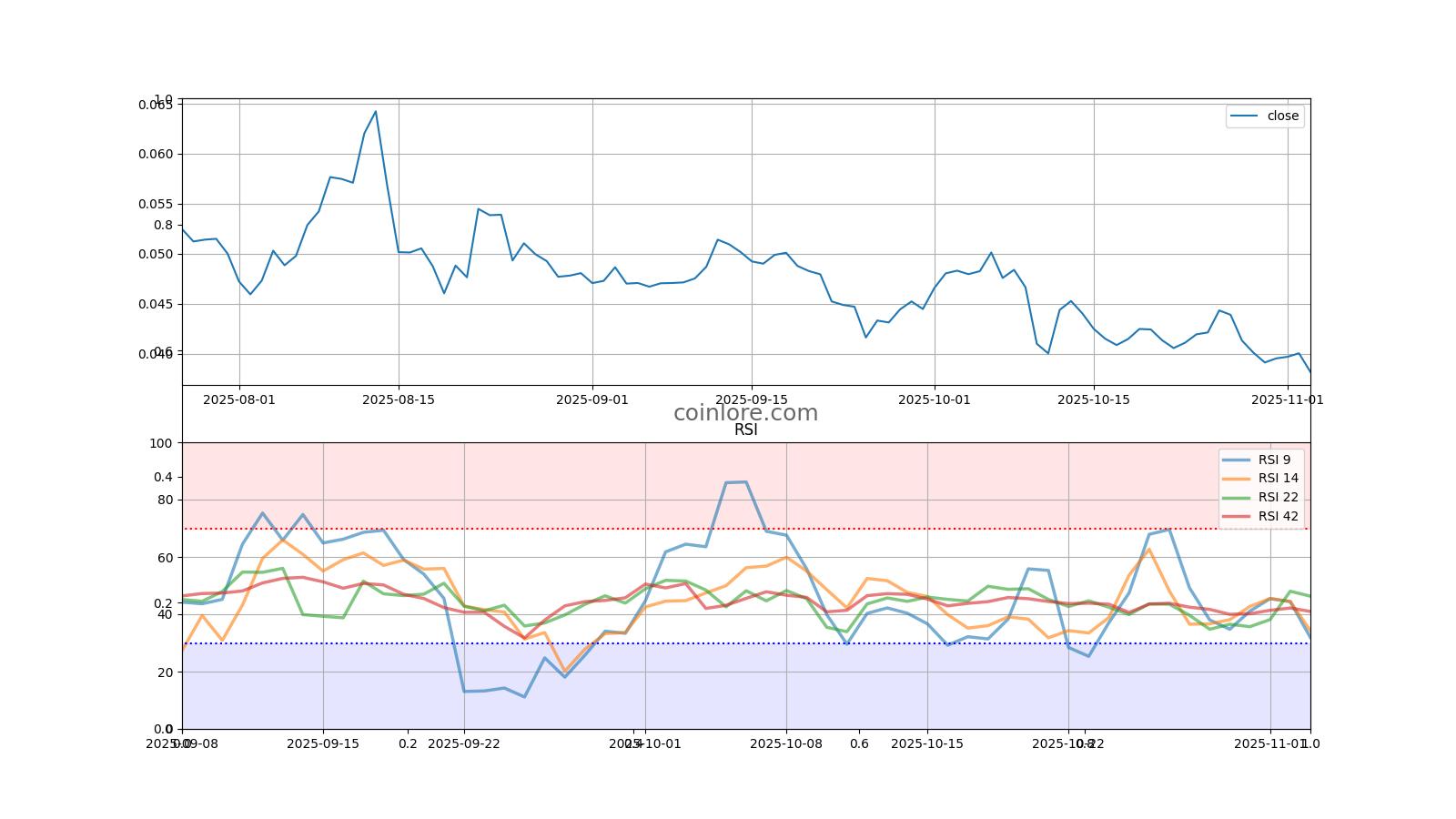 AMPnet RSI indicator