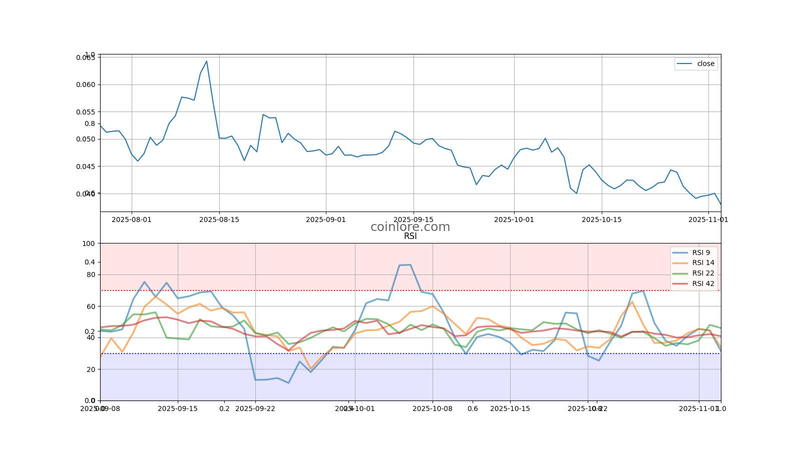 AMPnet RSI indicator