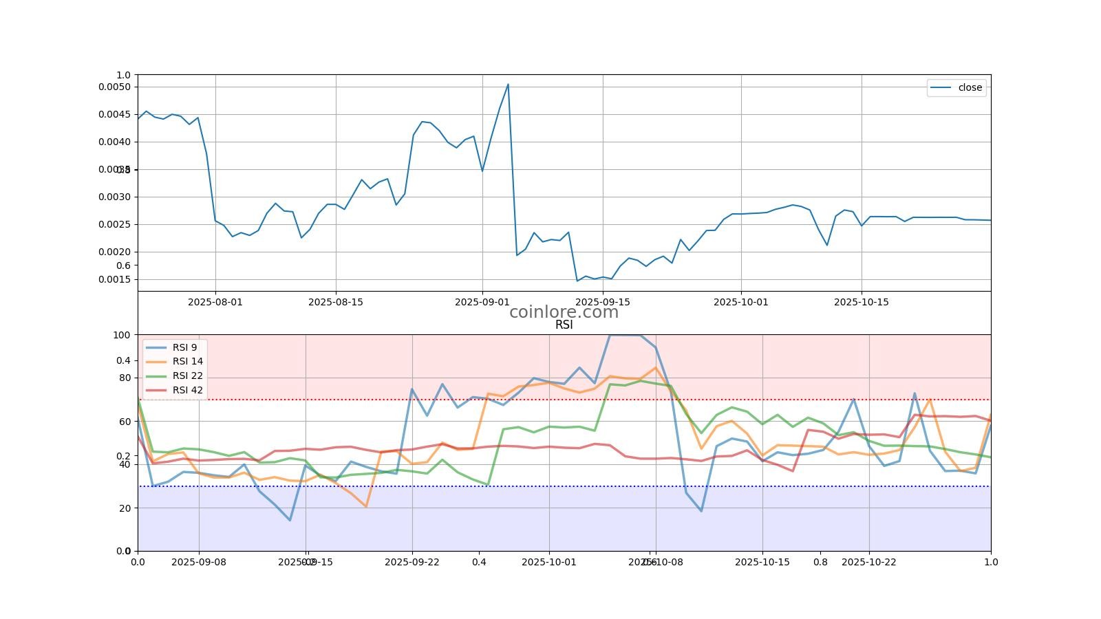 AmsterdamCoin RSI indicator