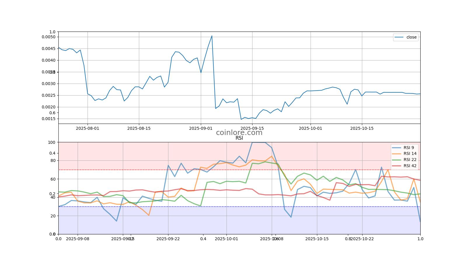 AmsterdamCoin RSI indicator