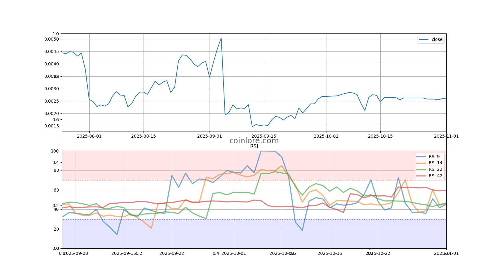 AmsterdamCoin RSI indicator