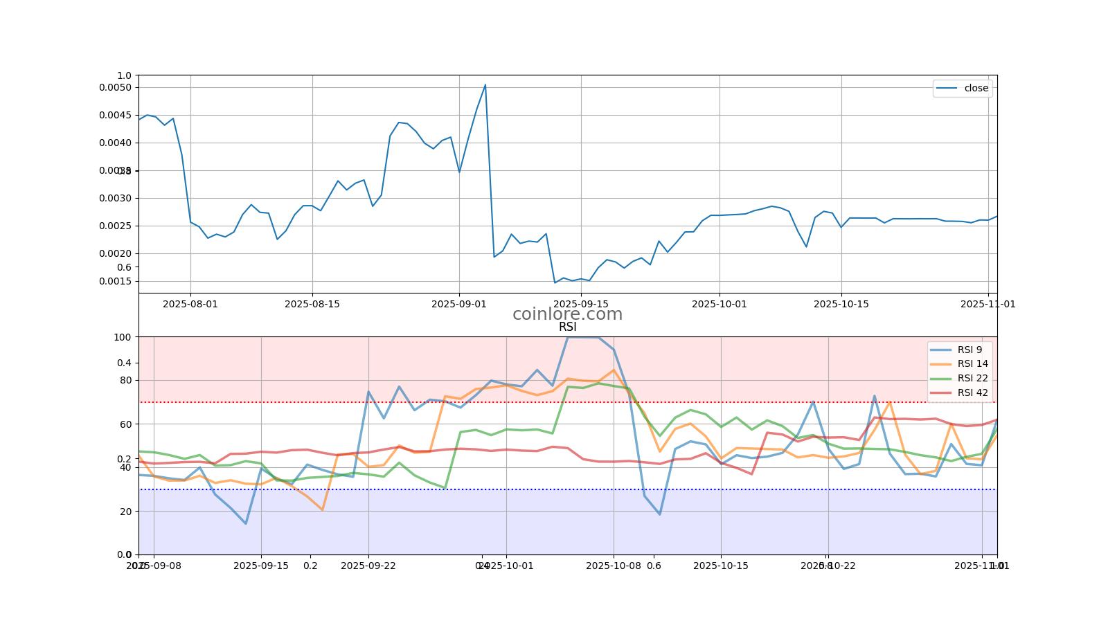AmsterdamCoin RSI indicator