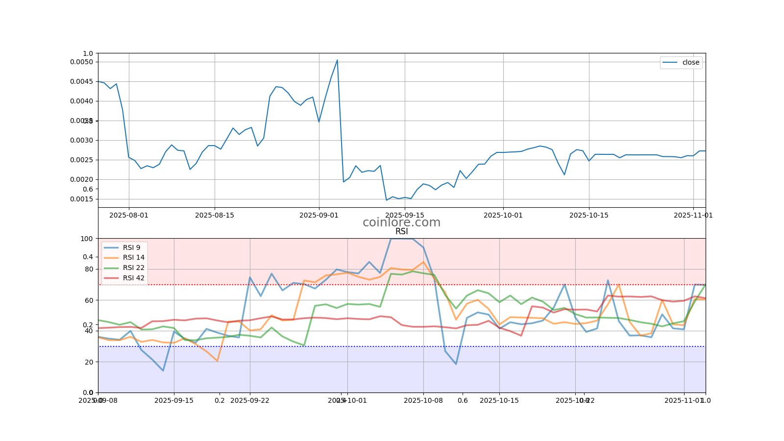 AmsterdamCoin RSI indicator