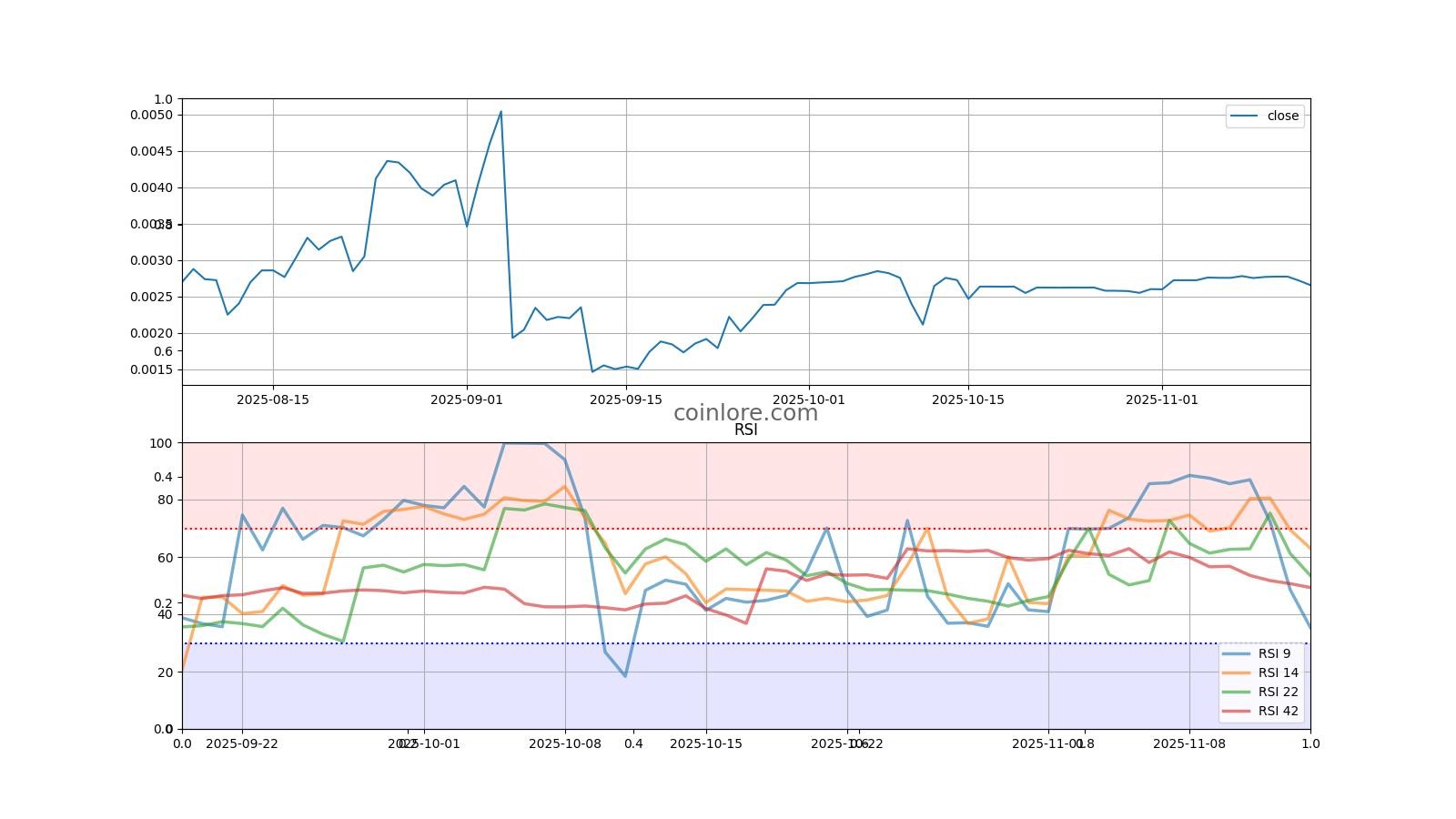 AmsterdamCoin RSI indicator