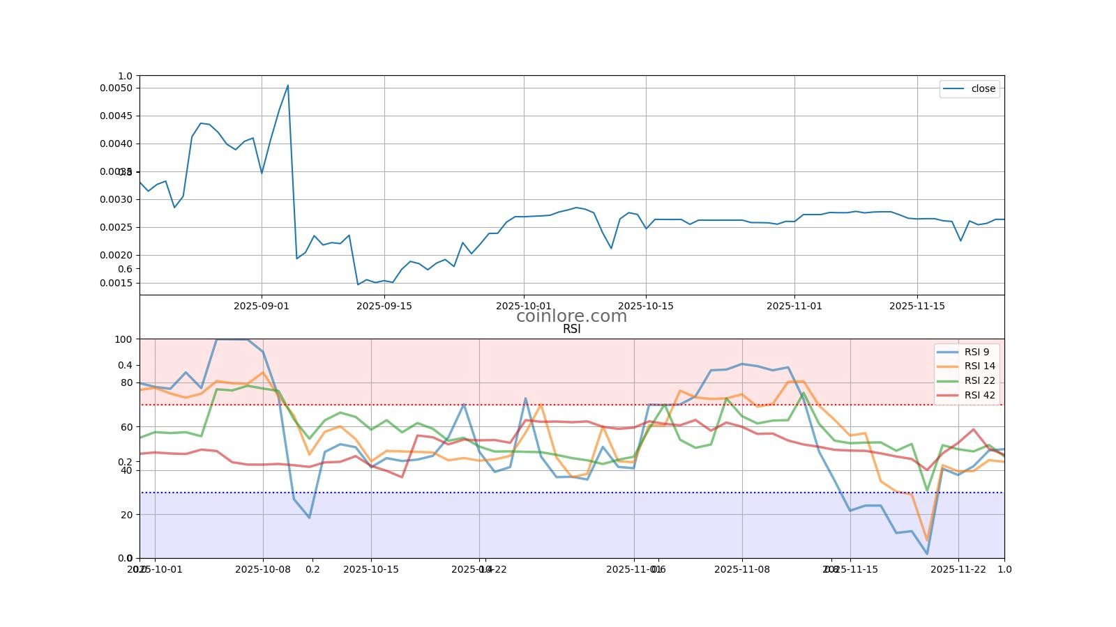 AmsterdamCoin RSI indicator