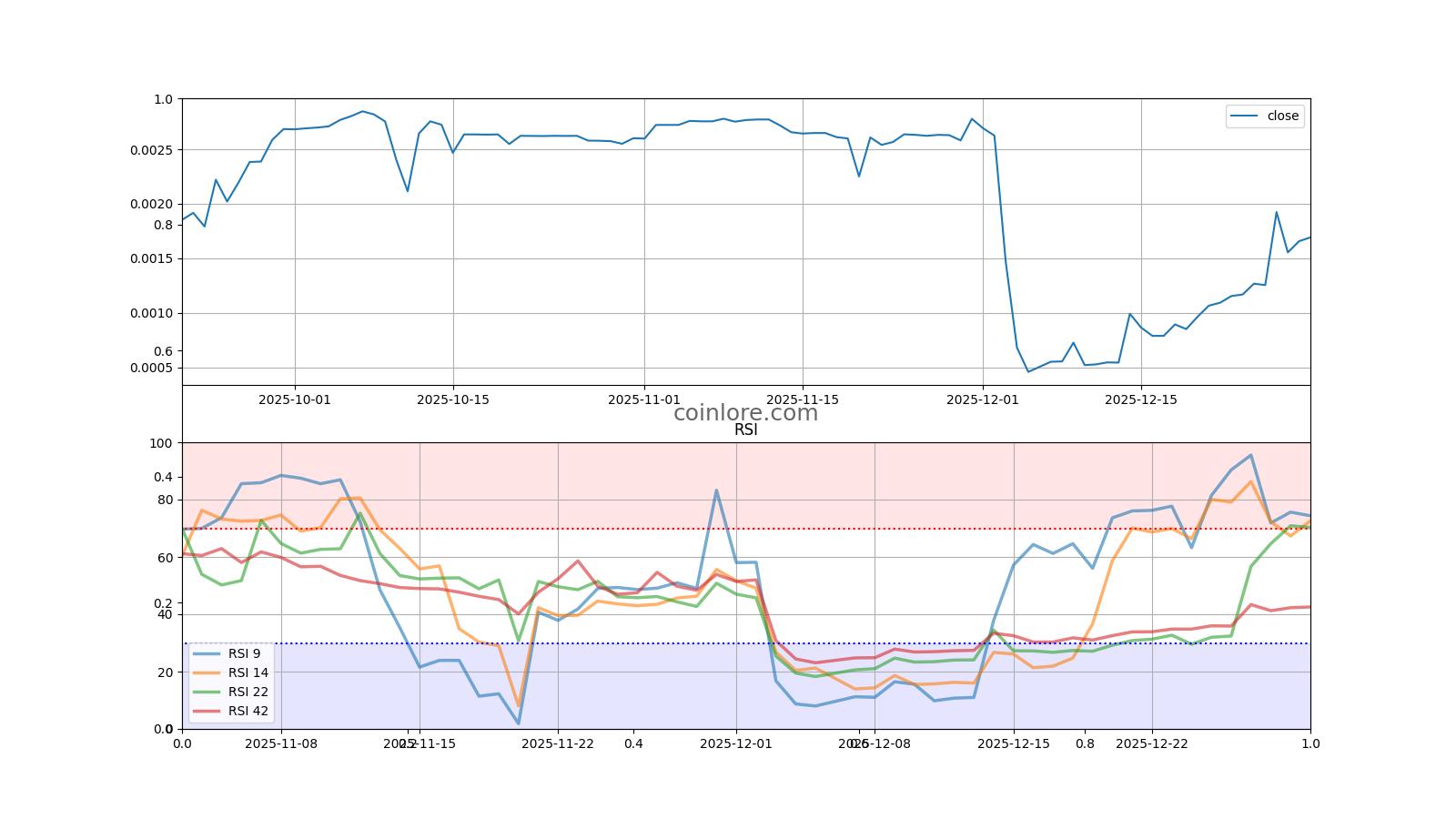 AmsterdamCoin RSI indicator