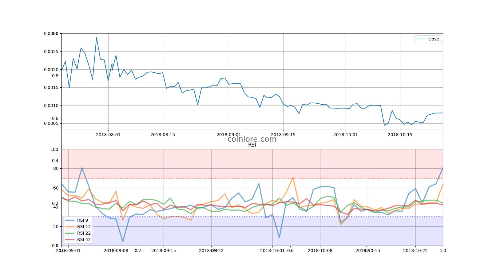 AmsterdamCoin RSI indicator