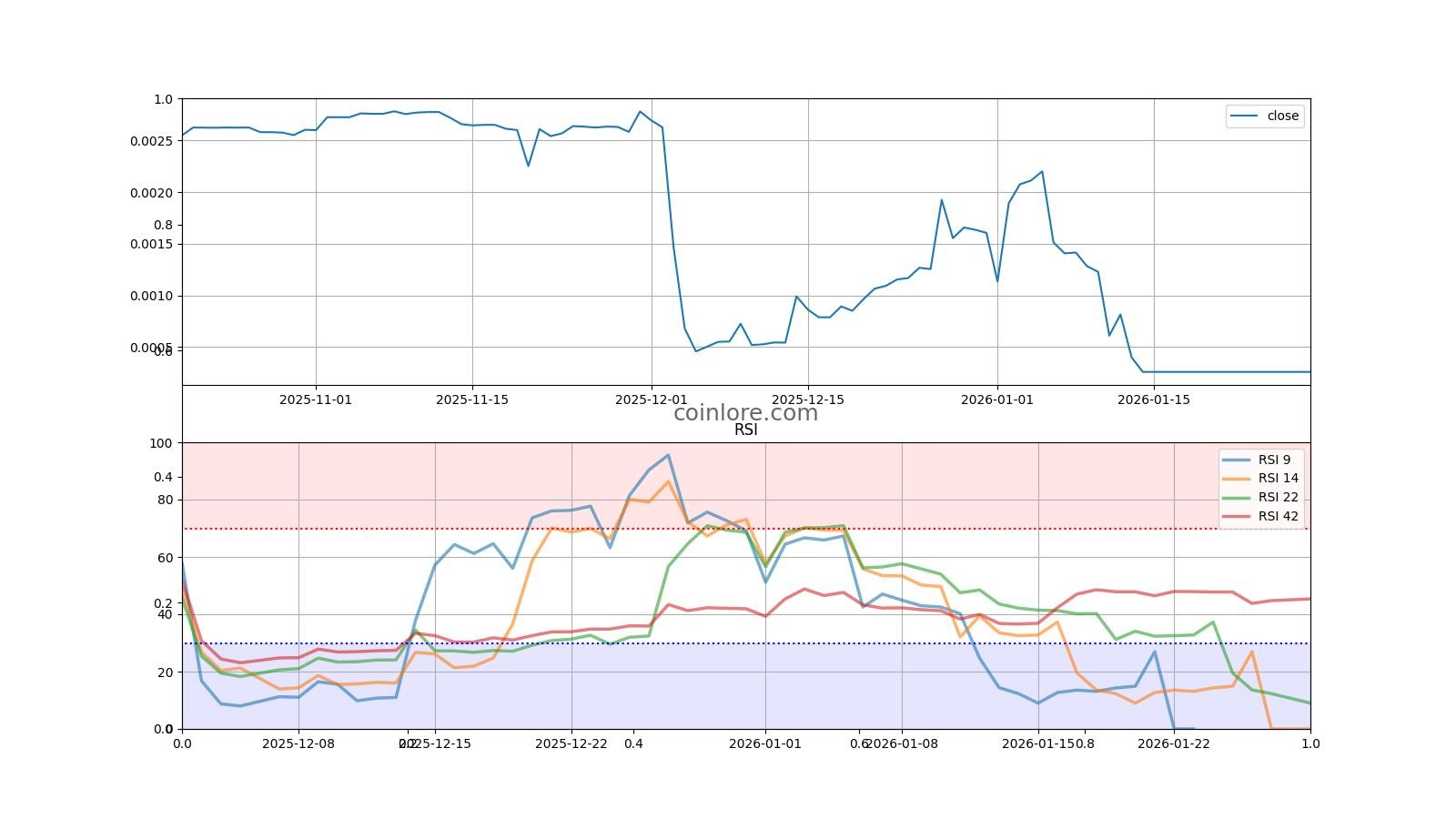 AmsterdamCoin RSI indicator