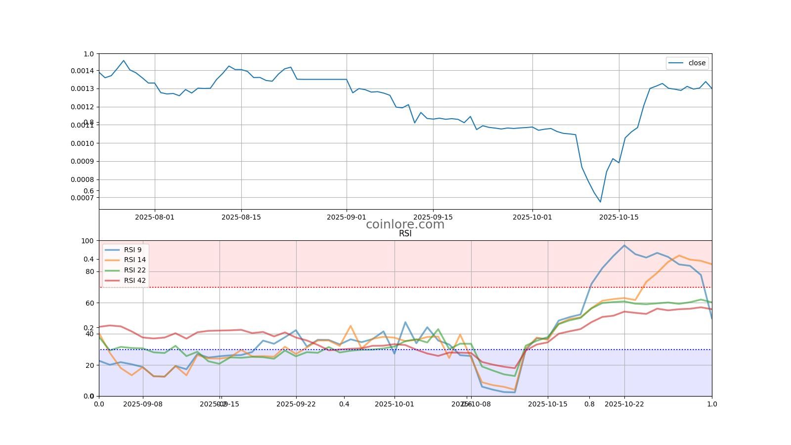 Analog RSI indicator