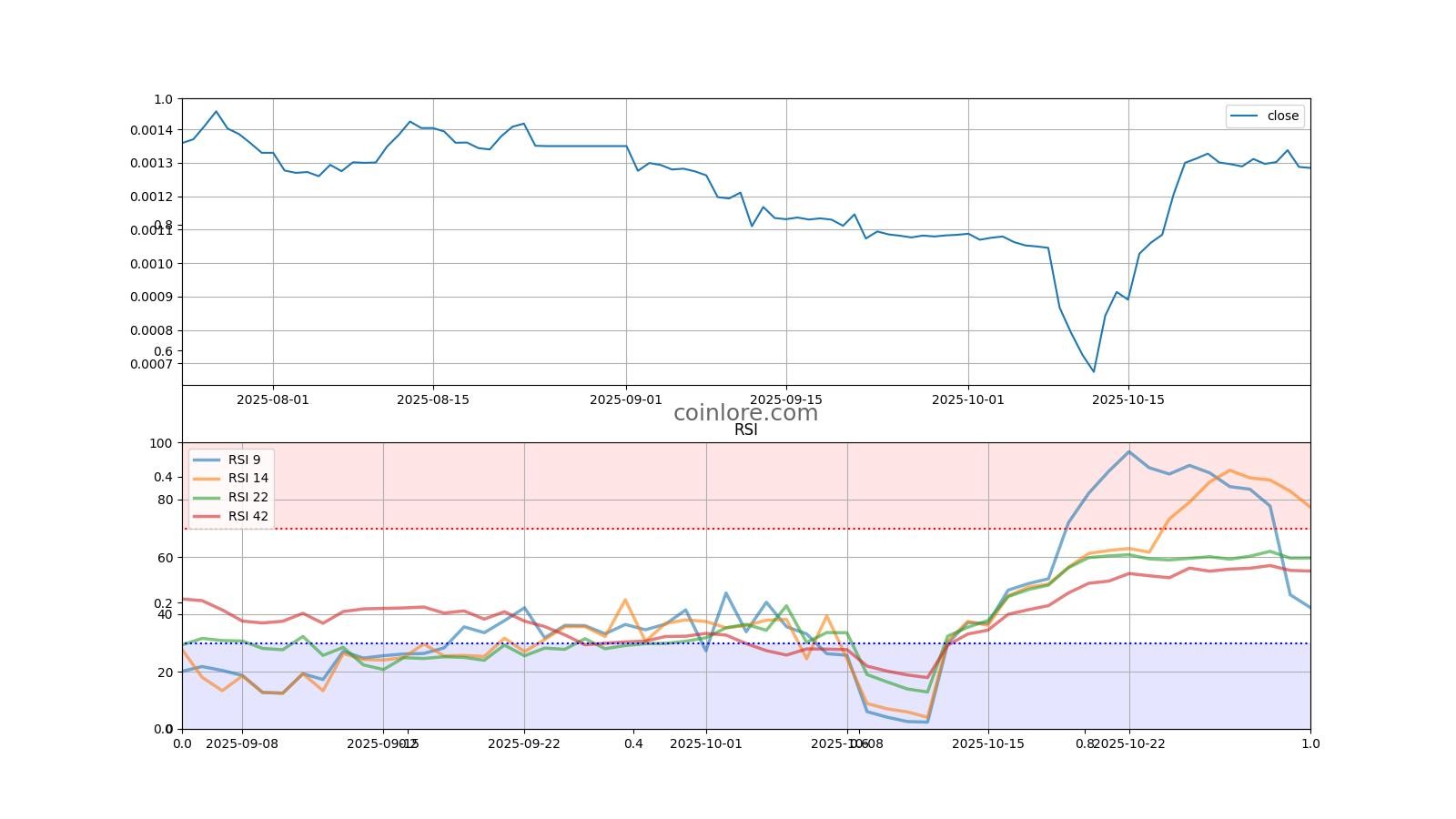 Analog RSI indicator