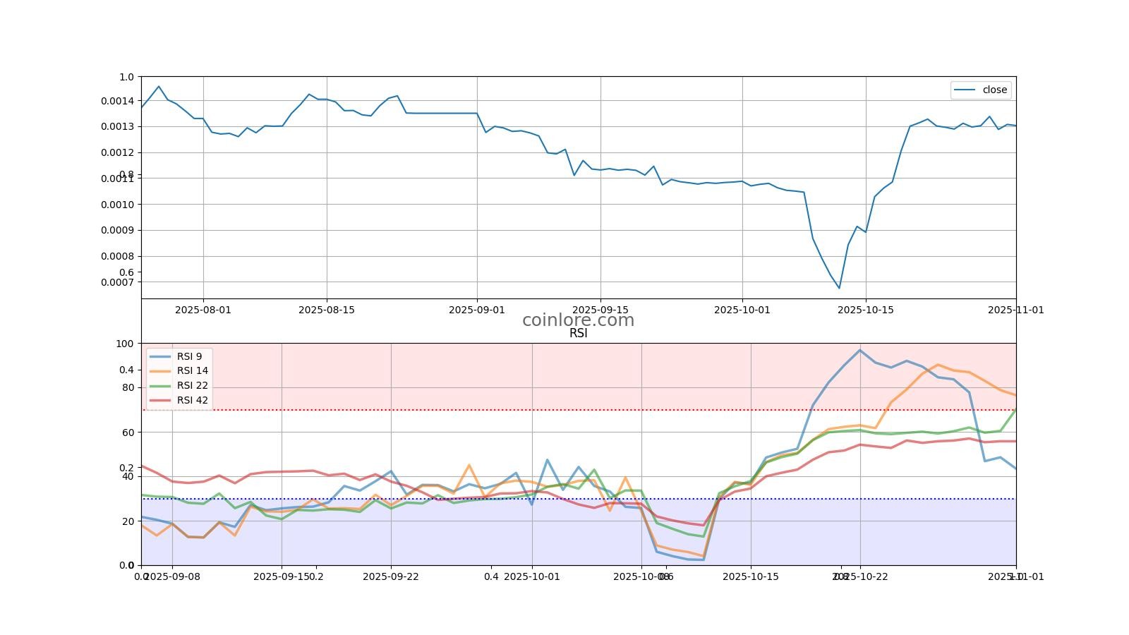 Analog RSI indicator