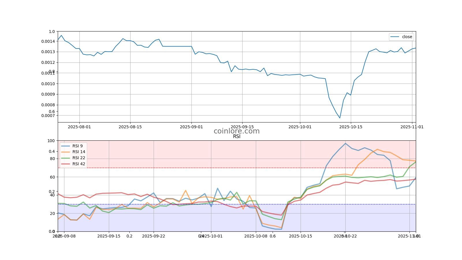 Analog RSI indicator