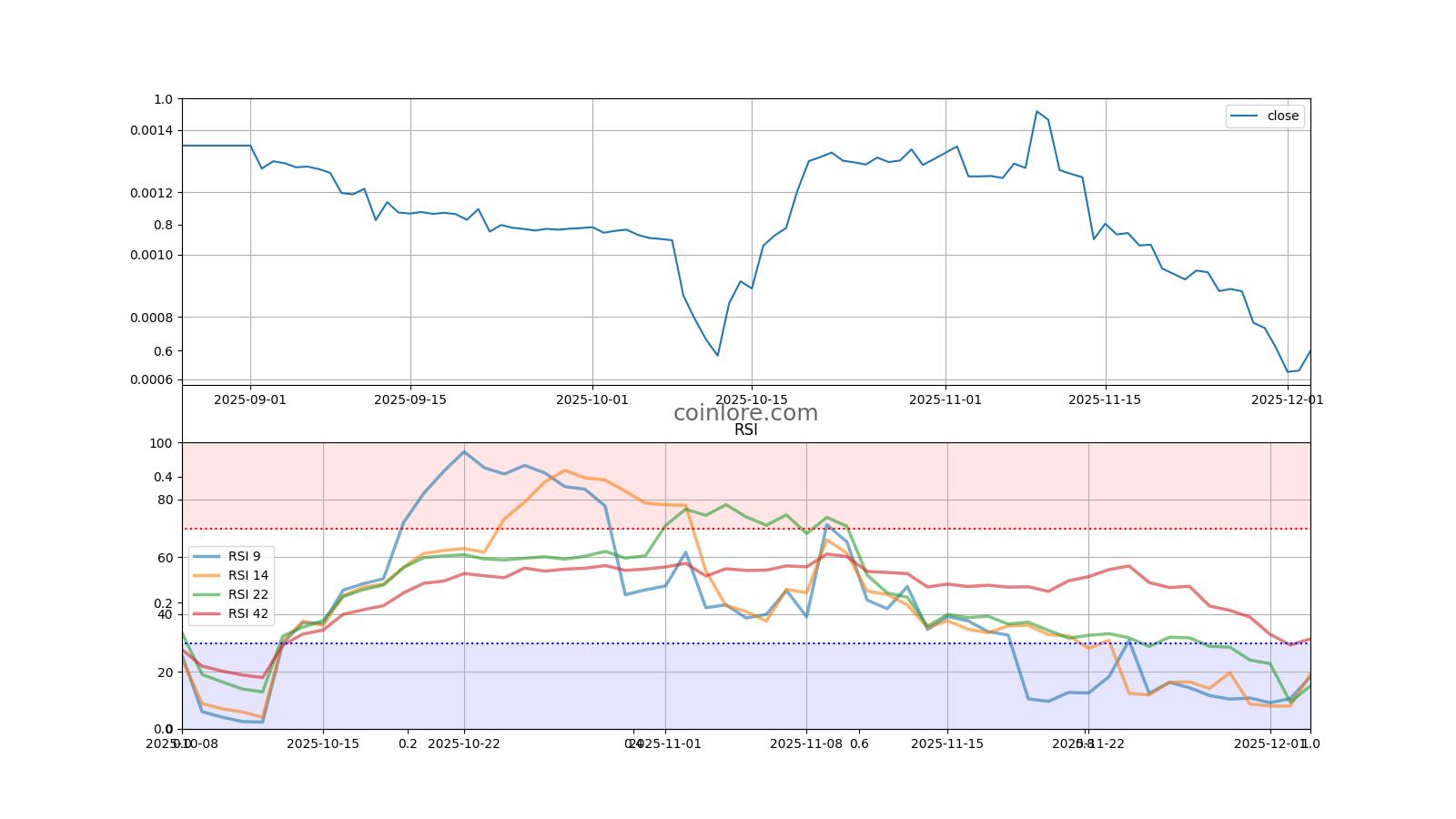 Analog RSI indicator