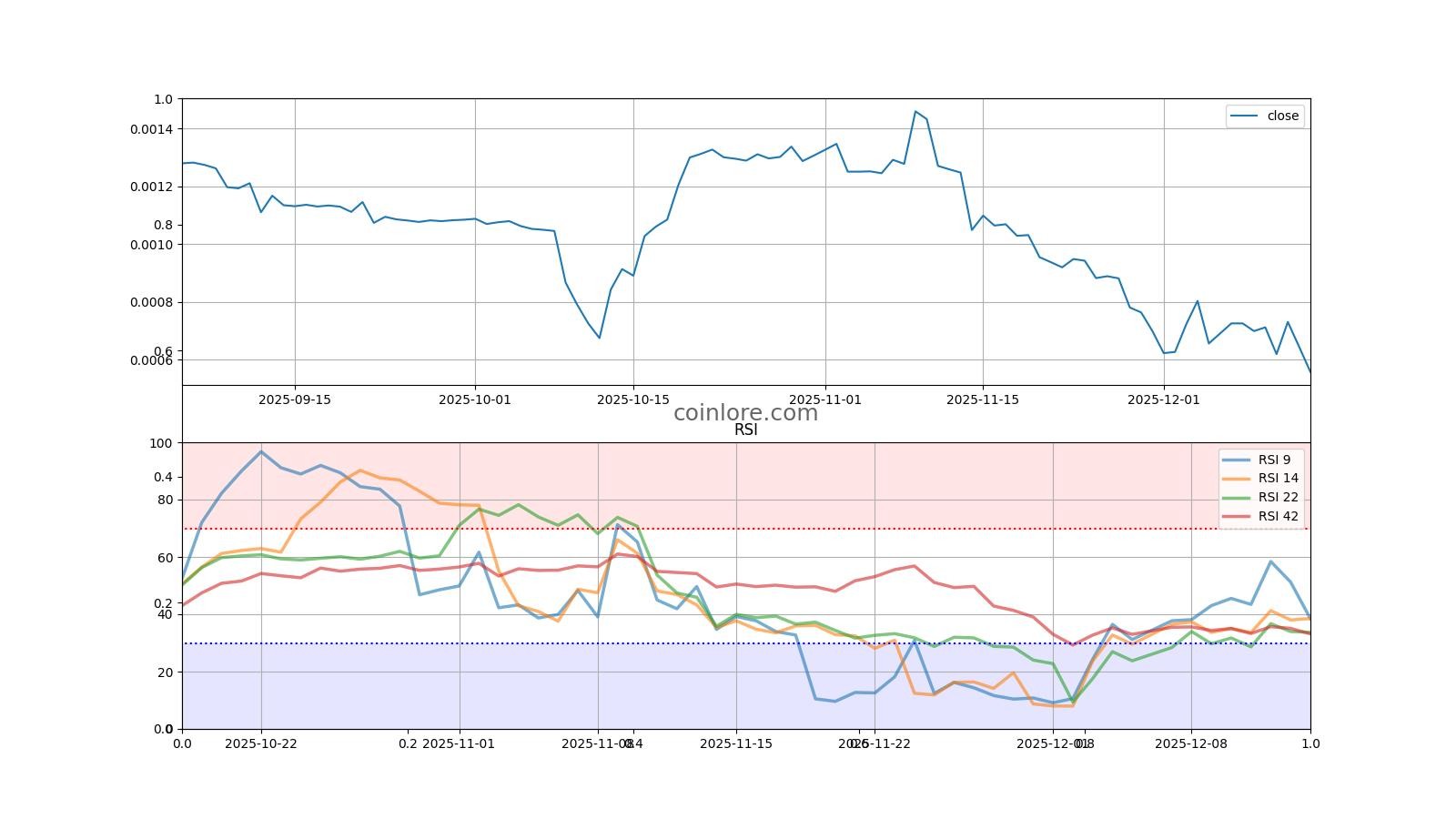 Analog RSI indicator