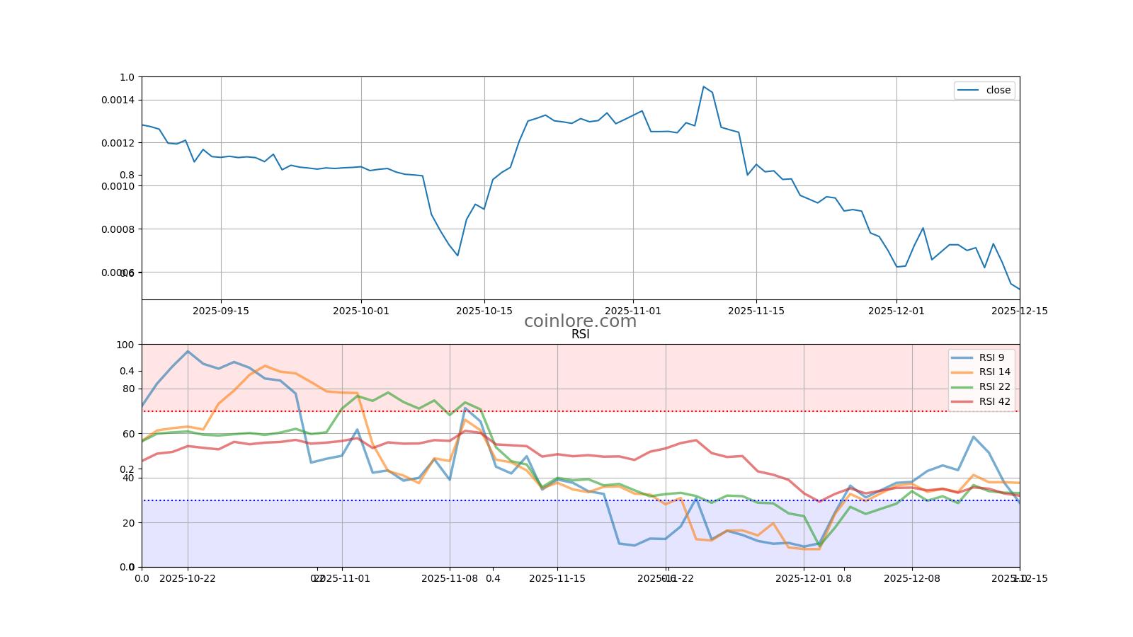 Analog RSI indicator