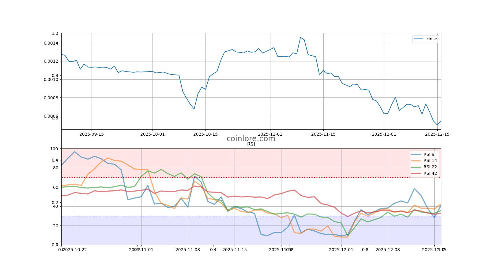 Analog RSI indicator