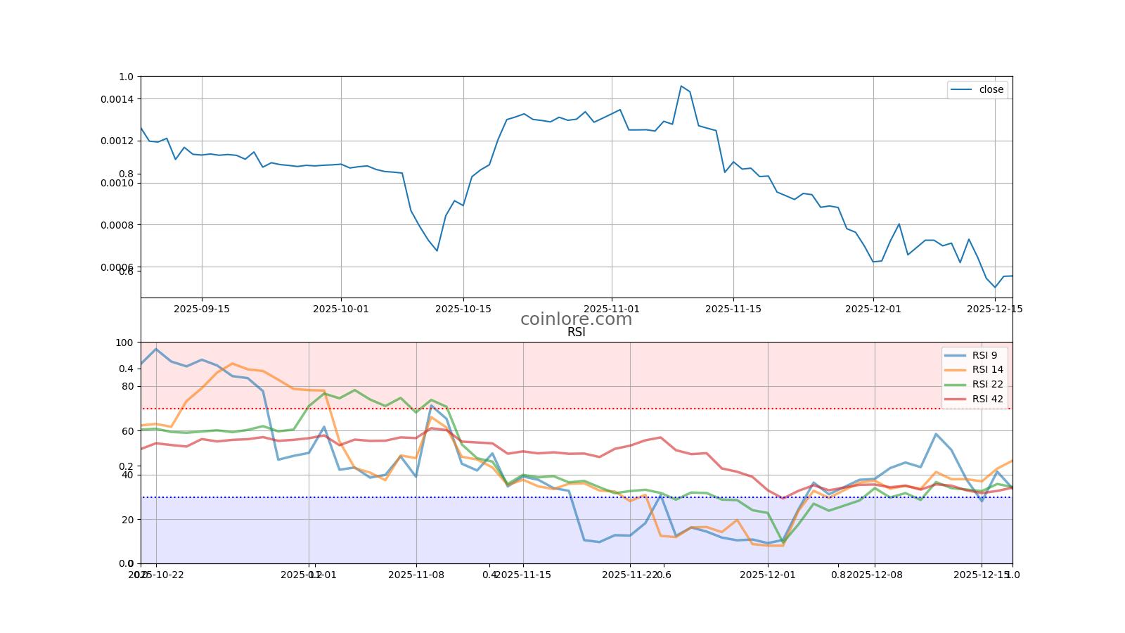 Analog RSI indicator