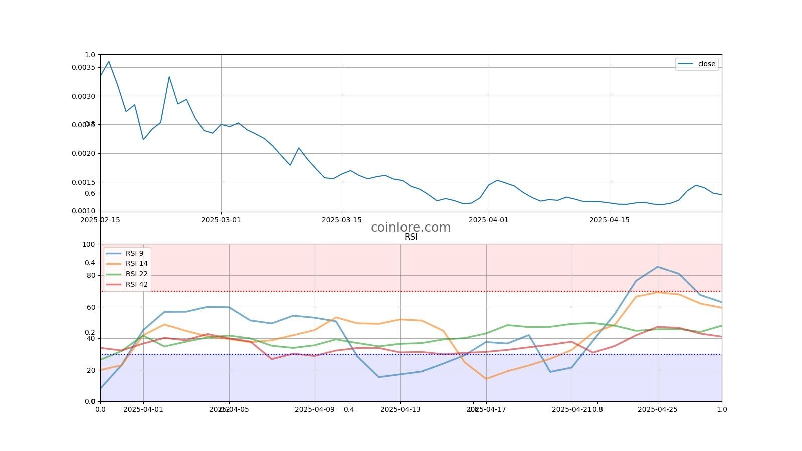 Analog RSI indicator
