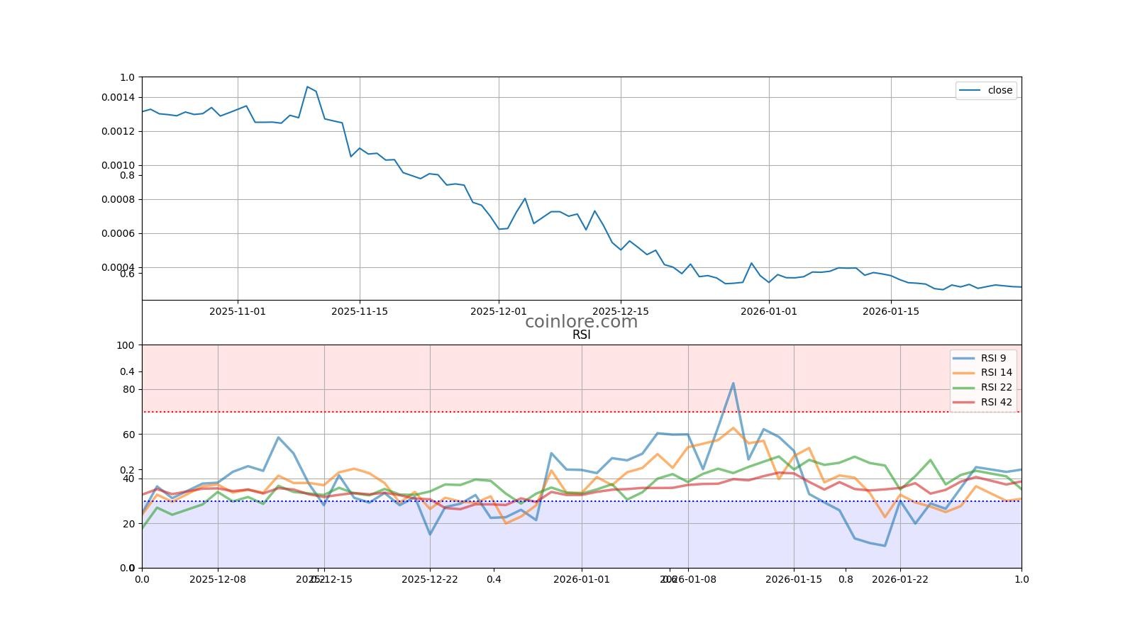 Analog RSI indicator