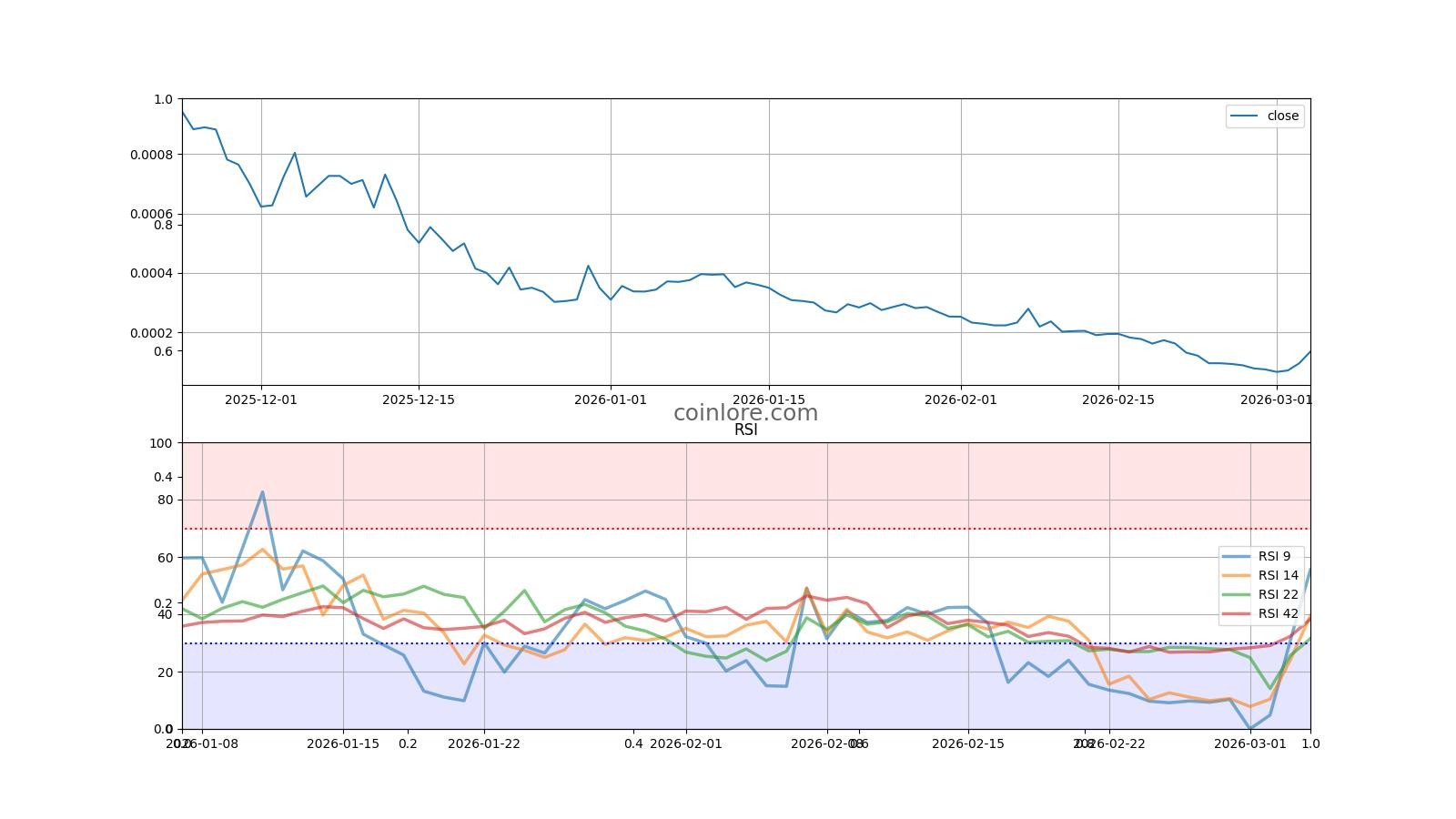 Analog RSI indicator