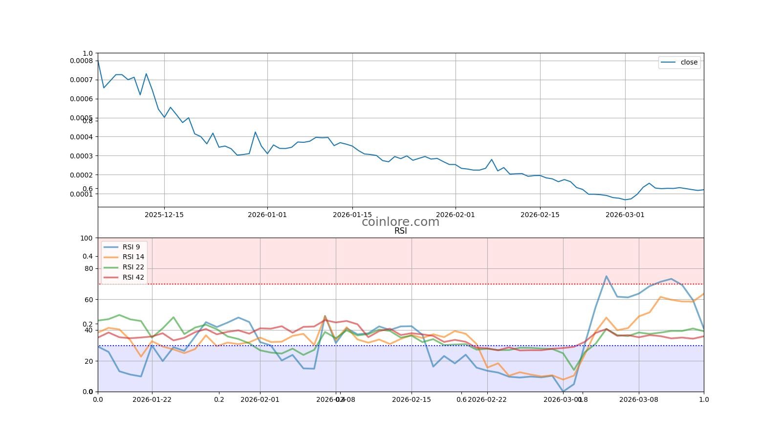 Analog RSI indicator