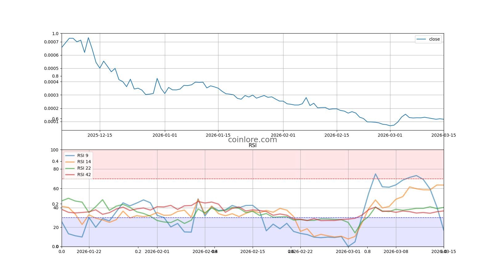 Analog RSI indicator