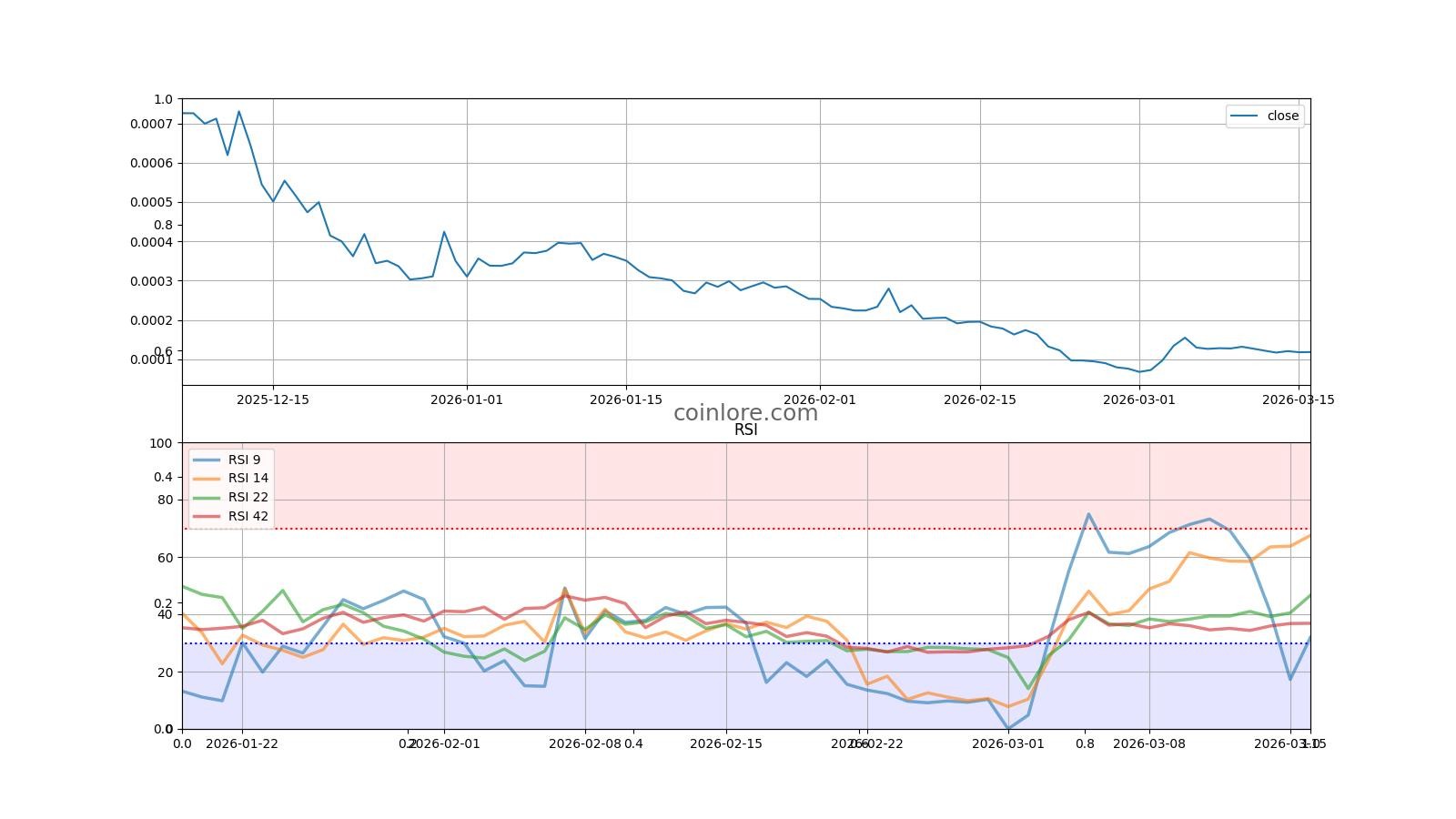 Analog RSI indicator