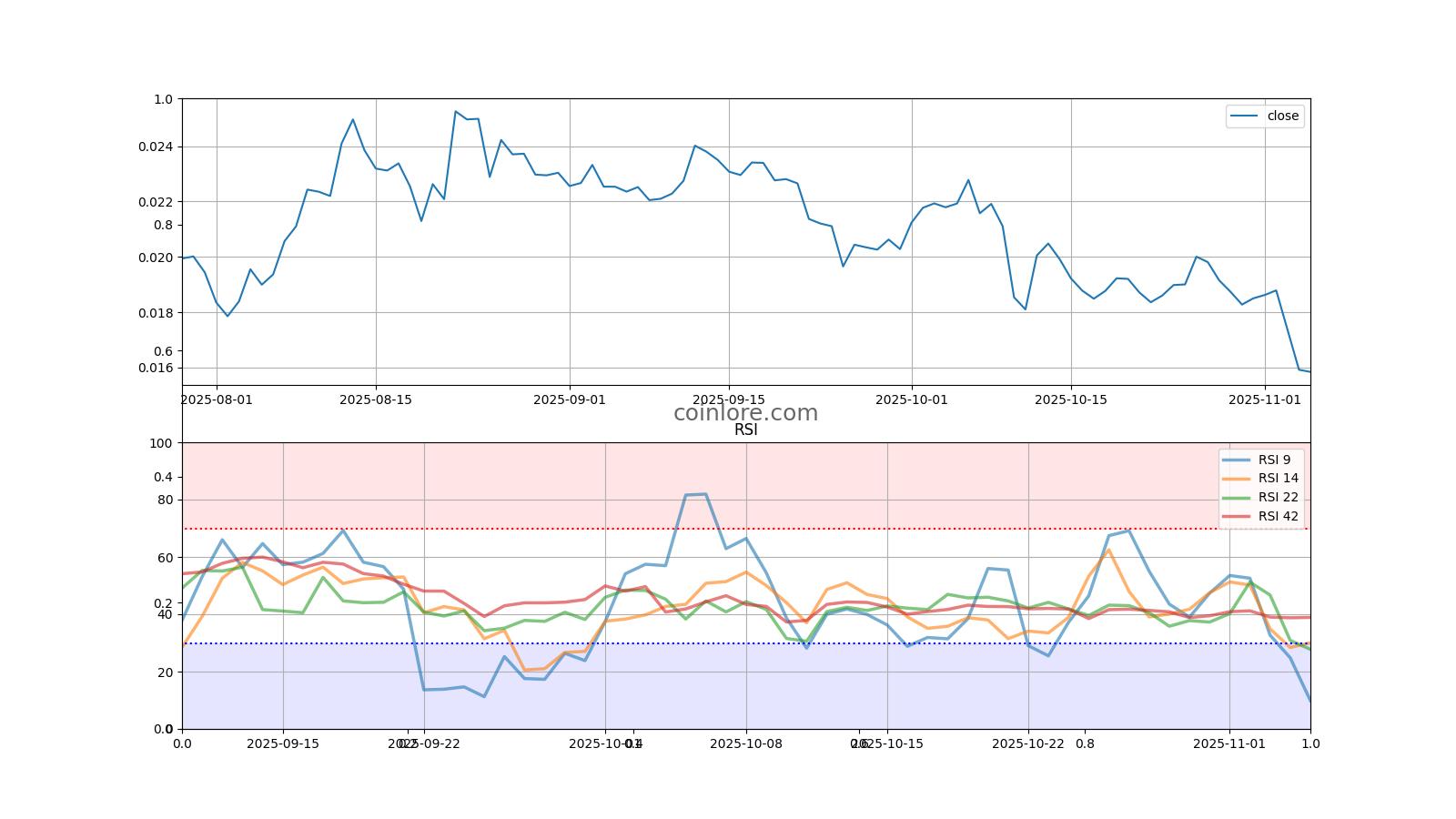 Anarchy RSI indicator