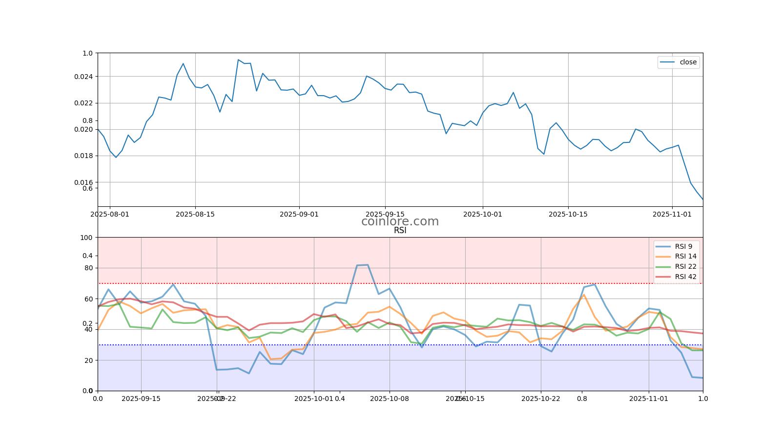 Anarchy RSI indicator